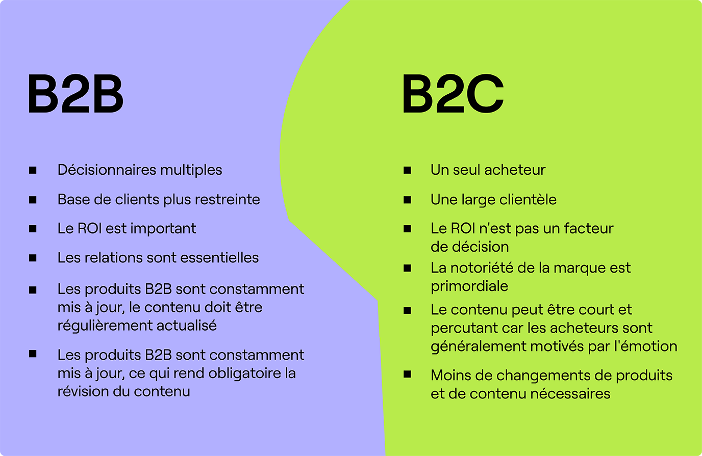 Qu'est-ce que le marketing B2B ? [+ établir un plan stratégique]